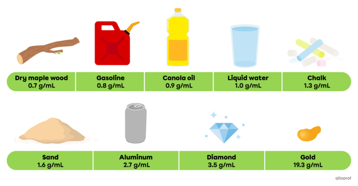 Density - Elementary | Alloprof