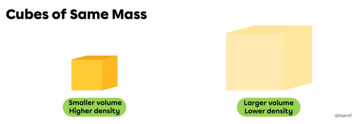 Density - Elementary | Alloprof