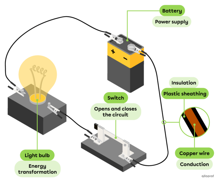 Electricity and Electrical Circuits | Elementary | Alloprof