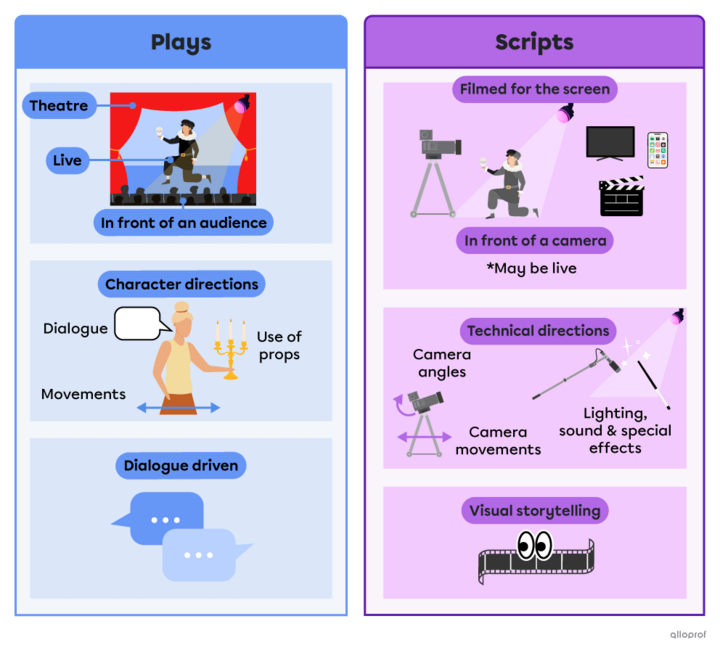Plays & Scripts – Types of Texts | Elementary | Alloprof