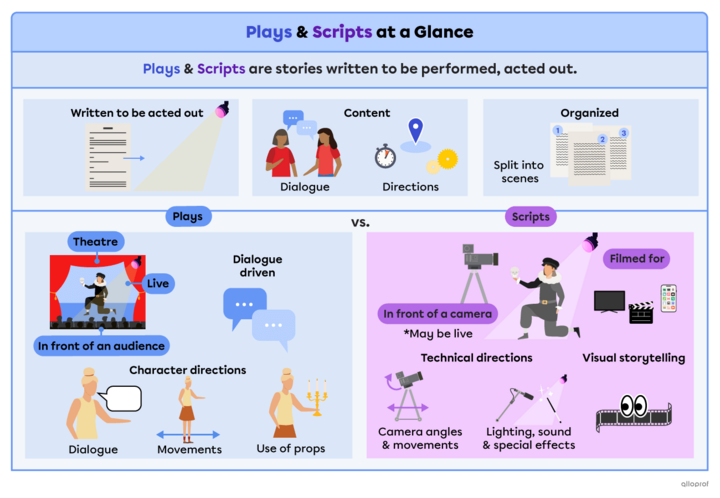 Plays & Scripts – Types of Texts | Elementary | Alloprof