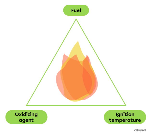 Combustion and the Fire Triangle | Secondaire | Alloprof