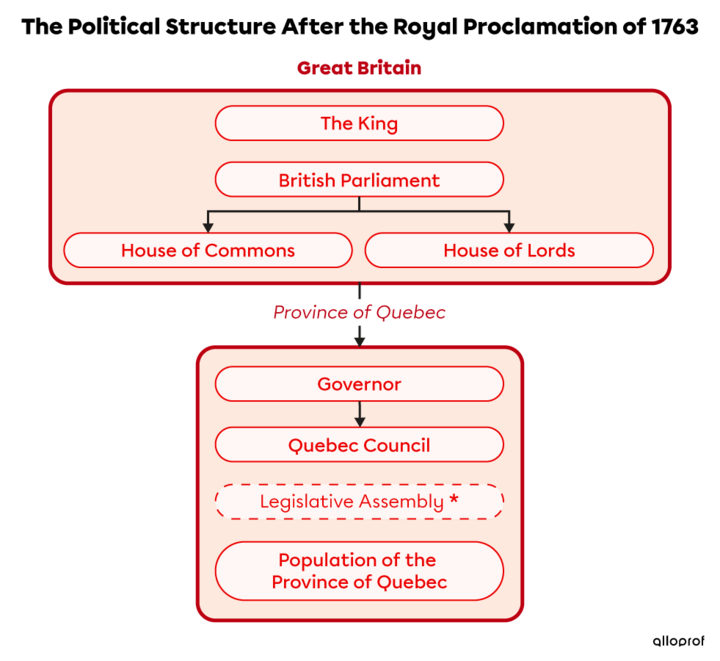 What is the Royal Proclamation of 1763? | Secondary | Alloprof